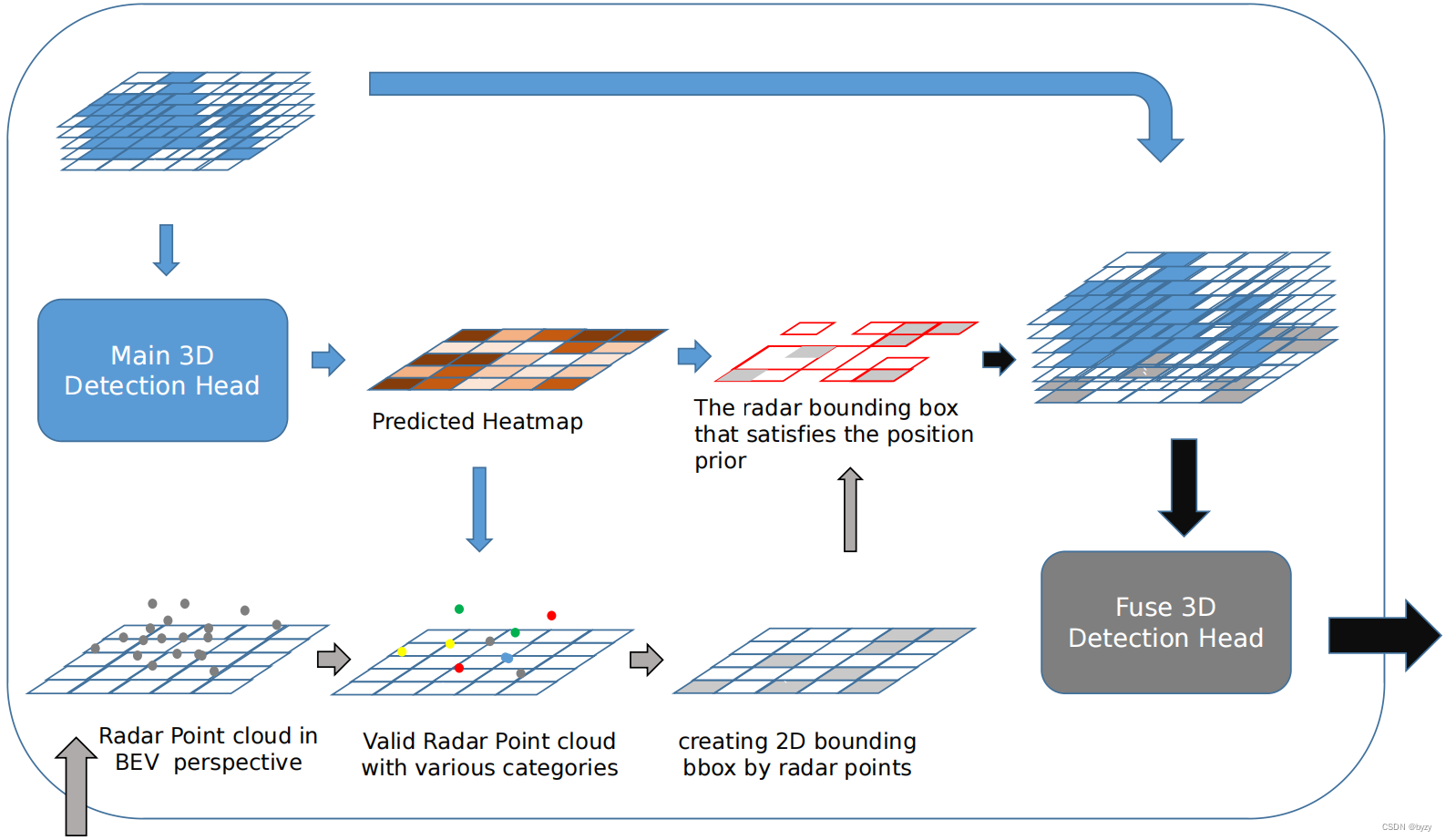 【论文笔记】HVDetFusion: A Simple and Robust Camera-Radar Fusion Framework-CSDN博客