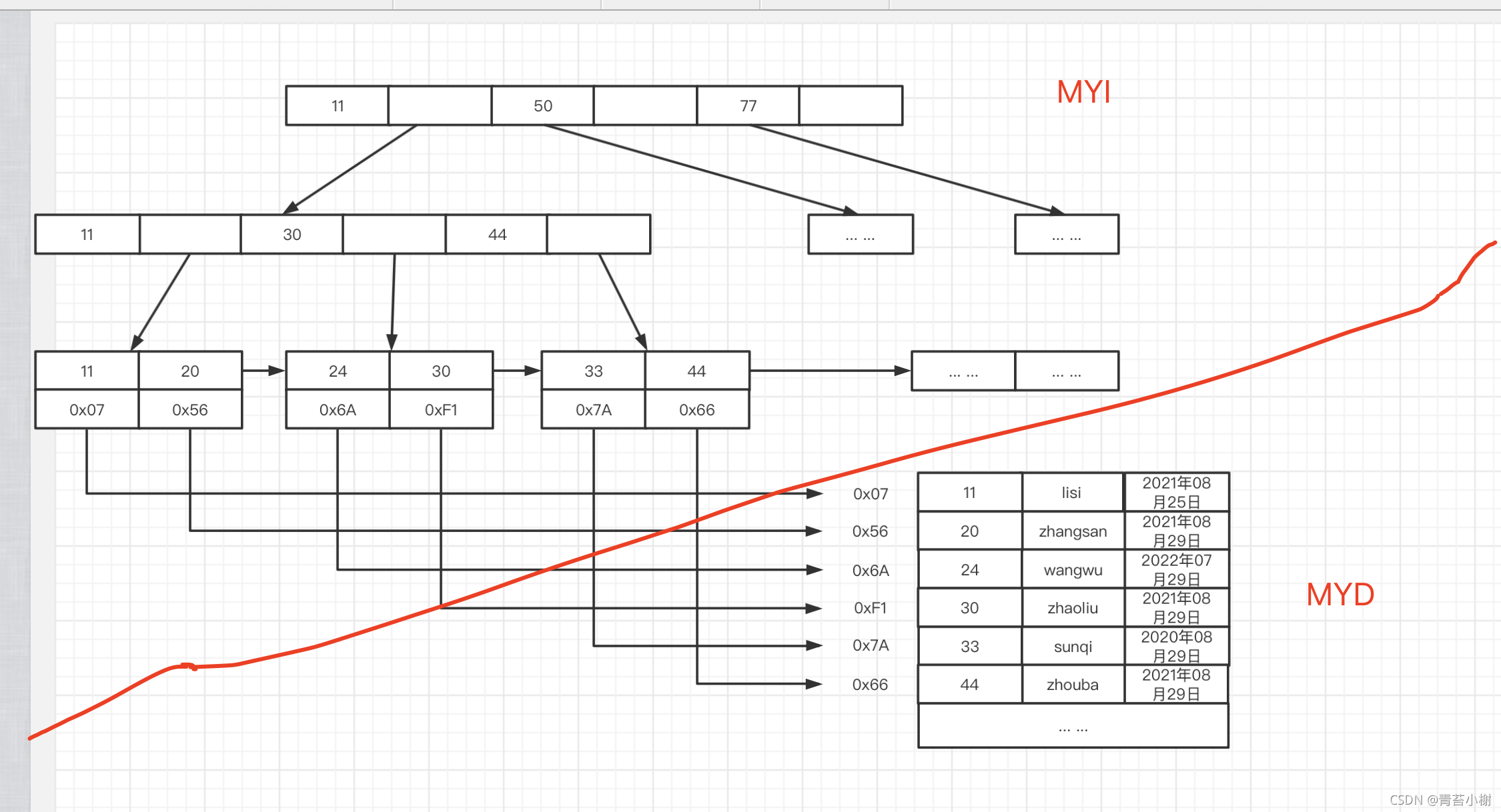 Mysql 聚集索引和非聚集索引navicat 怎么创建非聚集索引 Csdn博客