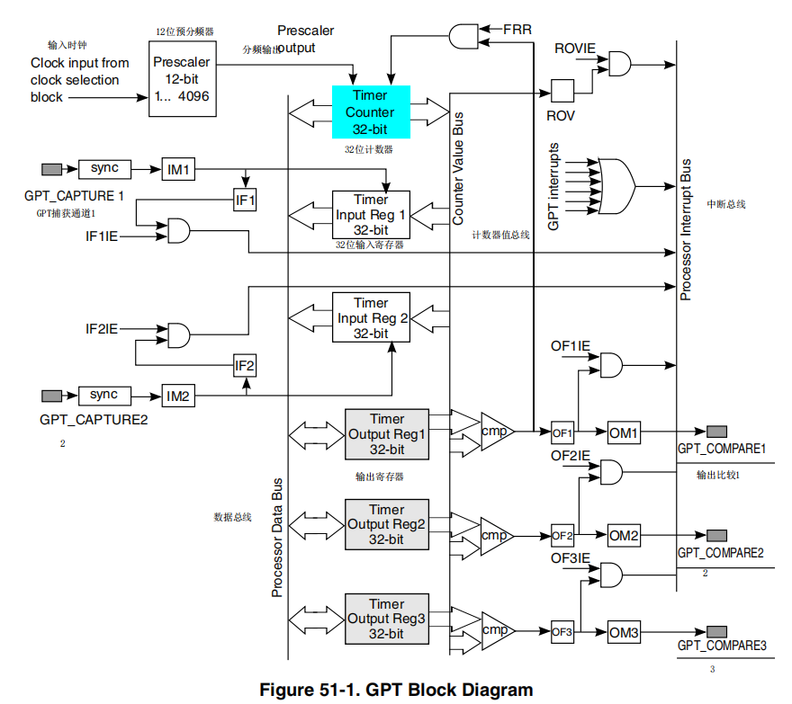 RT1064学习笔记-GPT 定时器中断_rt1064上有几个16位定时器,几个32位定时器-CSDN博客