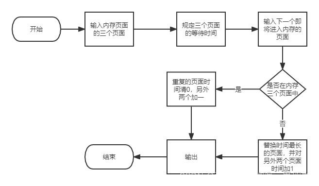 最近最久未使用页面置换算法c语言——大三操作系统实验最近最少使用置换算法流程图 Csdn博客