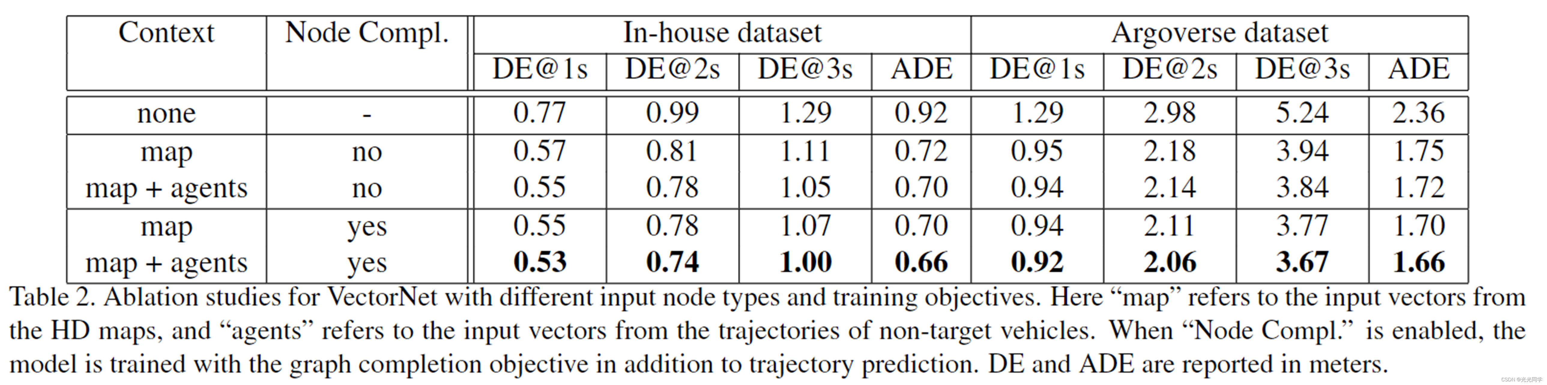 【单目标轨迹预测】VectorNet: Encoding HD Maps and Agent Dynamics fromVectorized Representation（翻译+笔记）-CSDN博客
