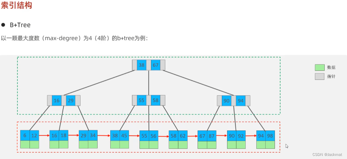 Mysql中索引（b Tree、b Tree、索引分类、索引语法） Csdn博客