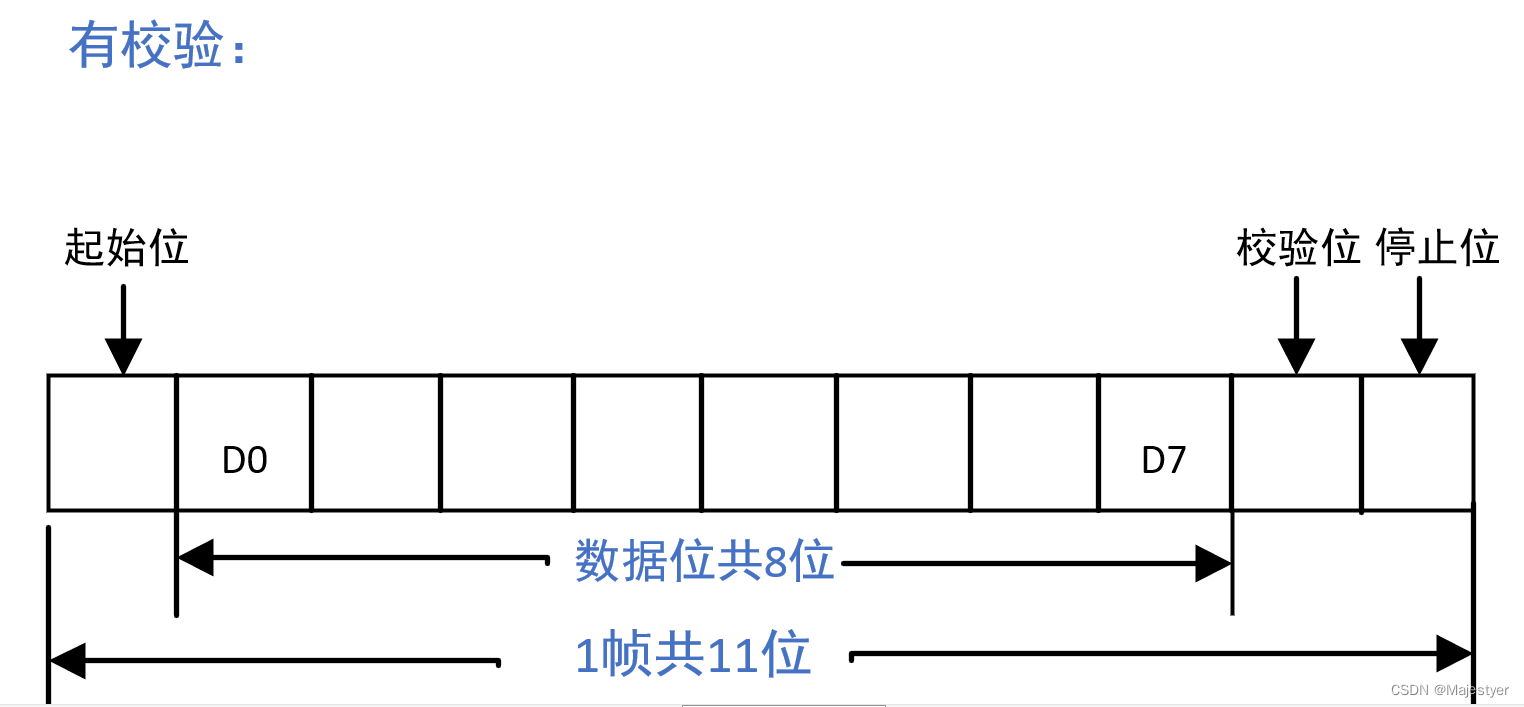 Stm32串口通信 Stm32串口通信代码 Csdn博客