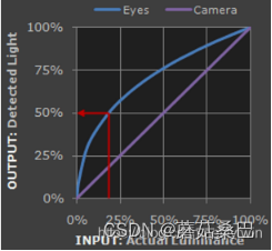 【ISP图像处理】流程概述及经典算法（附python代码）-CSDN博客