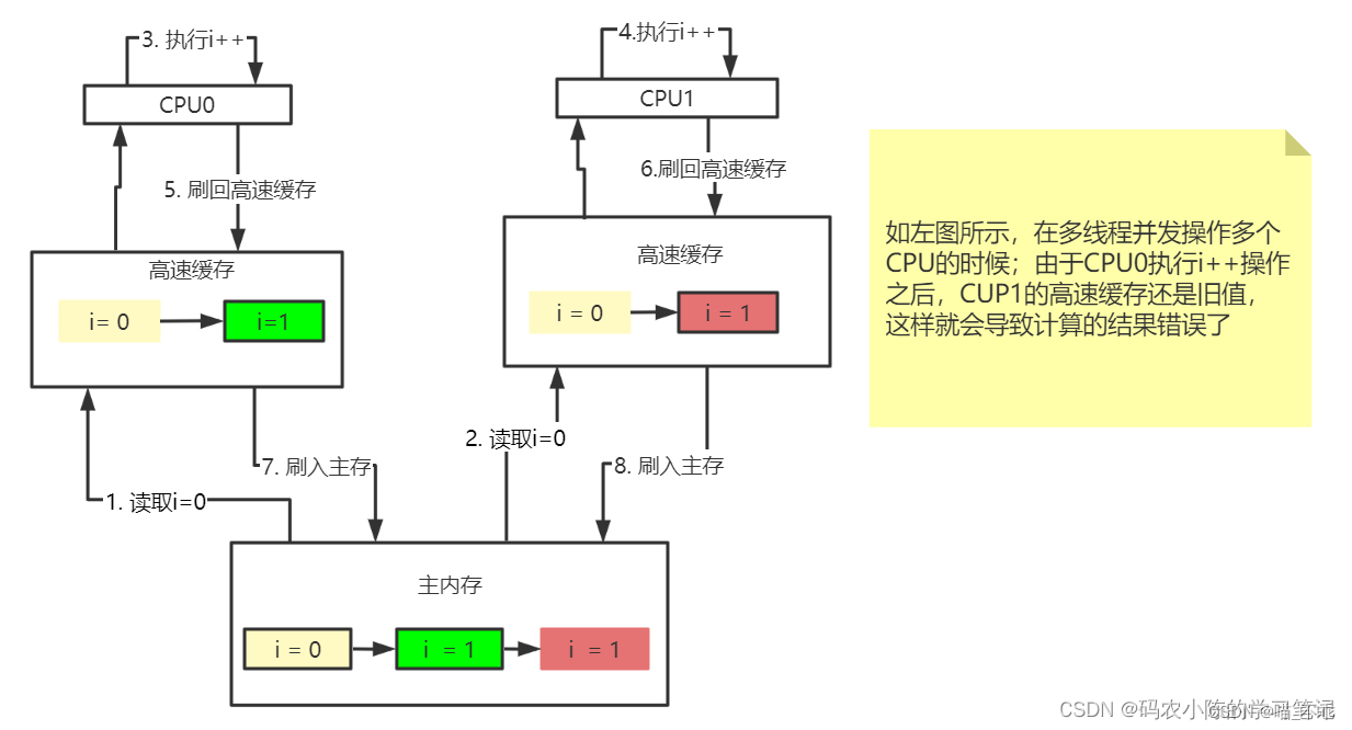 基础篇（三）：CPU多级缓存模型 / MESI缓存一致性协议_mesi一致性协议-CSDN博客