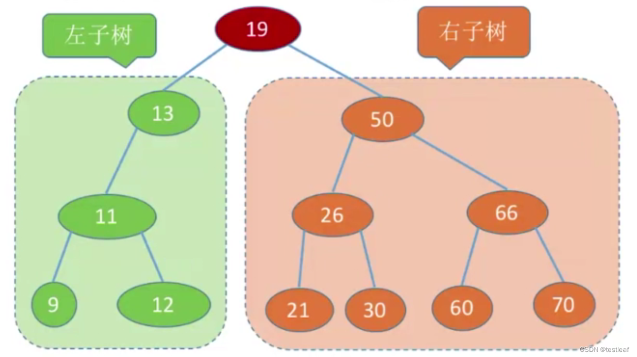 王道数据结构笔记01 二叉排序树二叉查找树bst王道二叉排序树非递归插入 Csdn博客