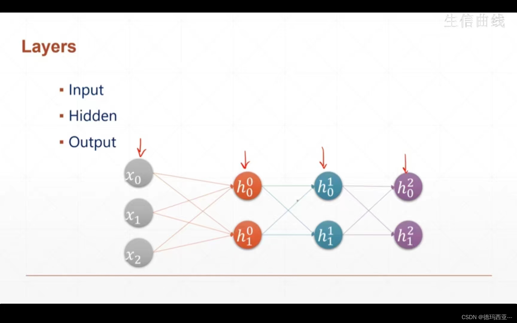 tensorflow--2--神经网络与全连接层_tensorflow 全连接层-CSDN博客