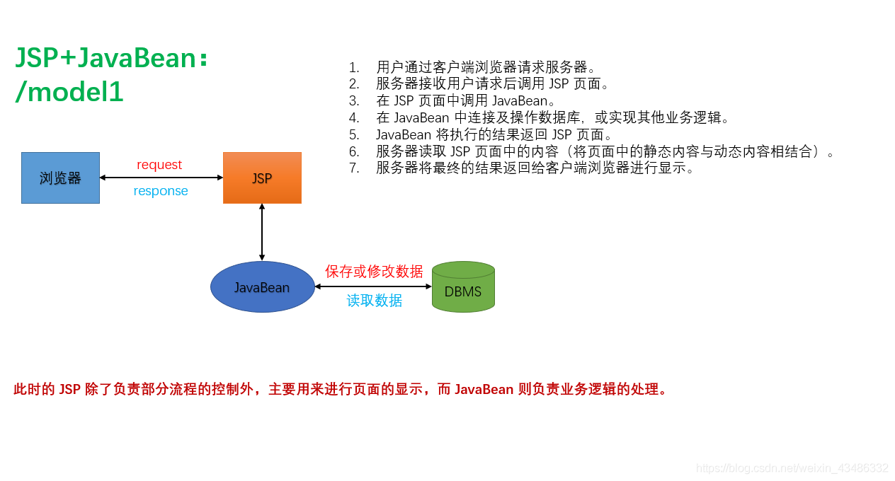 Java Web (day14) —— JSP开发模型_jsp 改变状态 组件-CSDN博客
