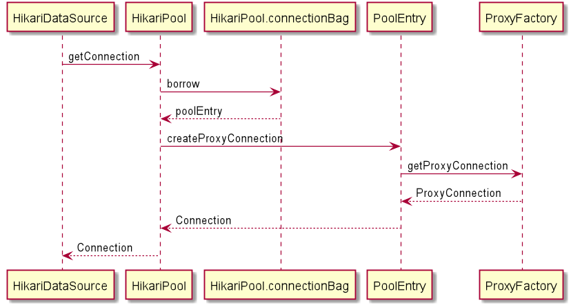 HikariCP 获取连接_hikari getconnection-CSDN博客