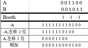Booth乘法器（Radix-4）算法实现流程详解_radix4-CSDN博客