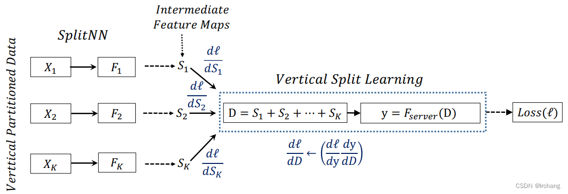 纵向联邦学习原理介绍——LR,XGBoost,SplitNN-CSDN博客