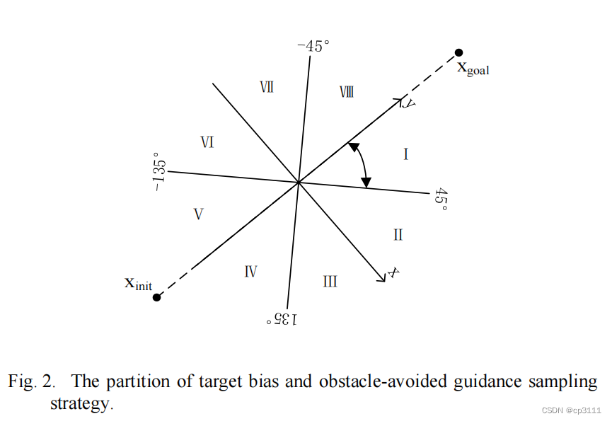 Partition Heuristic RRT Algorithm of Path Planning Based on Q-learning（翻译）-CSDN博客