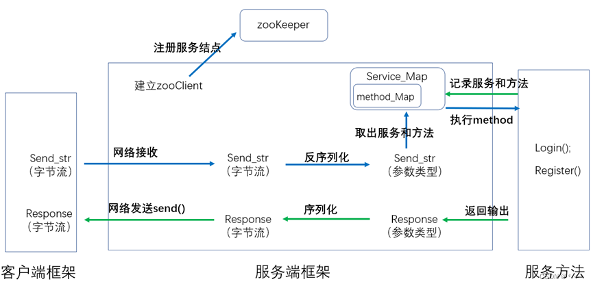 基于zookeeper和protobuf的RPC框架项目（Mprpc）总结_mprpc项目简历-CSDN博客