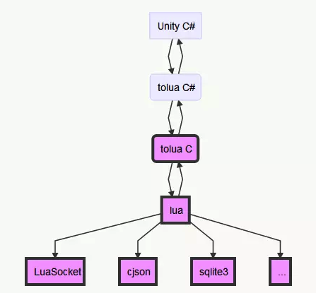 lua(tolua)与C#交互以及泄漏的整理与总结_c# lua-CSDN博客