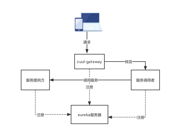 Springcloud:网关组件zuul的功能介绍、运行机制springcliud中zuul作用 Csdn博客