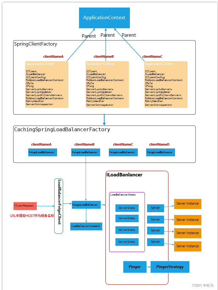 超详细的SpringCloud底层原理_springcloud底层实现原理和机制-CSDN博客