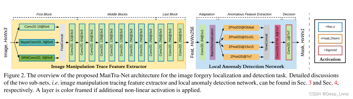 【论文笔记】ManTra-Net:Manipulation Tracing Network For Detection And Localization of Image Forgeries ...