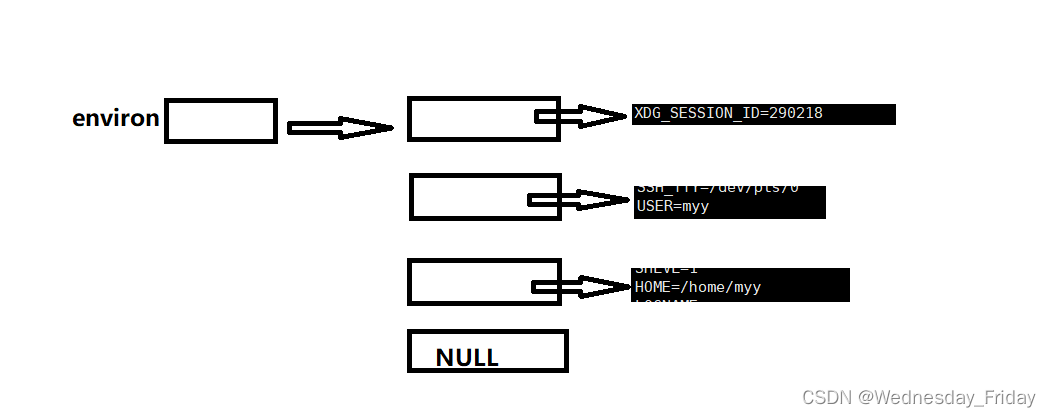 Linux——环境变量_linux添加头文件路径到环境-CSDN博客