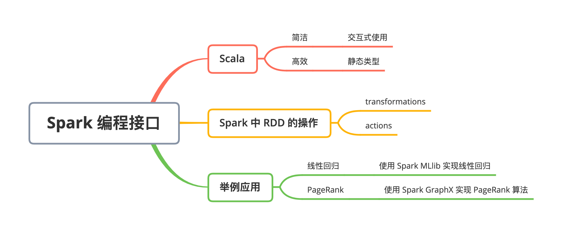 Spark Rdd 论文详解（三）spark 编程接口spark接口编程 Csdn博客 