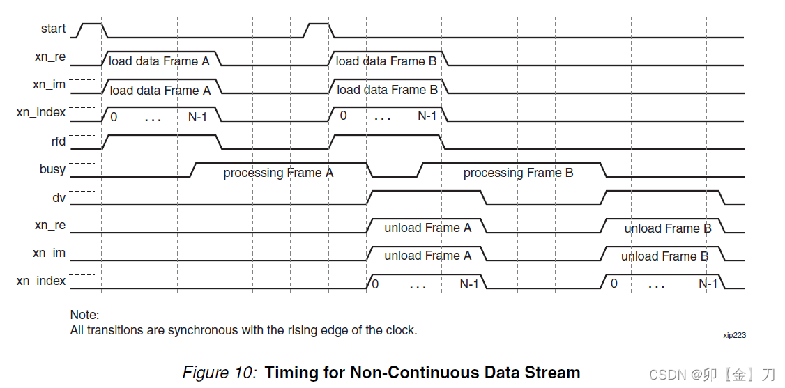 Fpga中fft Ip核应用（一）ise147 Axi4 使用 Csdn博客