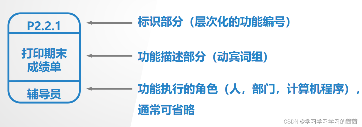 信息系统分析与设计：数据流图学情分析系统数据流图 Csdn博客