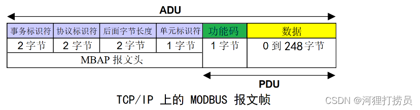 运动控制器设计——基于freemodbus在stm32f4平台实现modbustcp和modbusrtustm32 Modbus Tcp