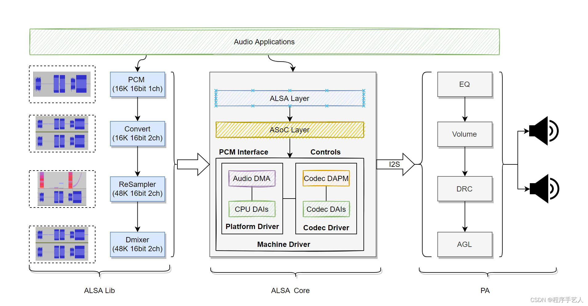 Linux音频系统编程之音频播放解读_t113 音频播放编程-CSDN博客