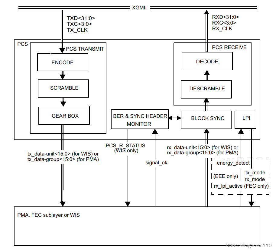 【以太网硬件七】扰码和mBnB有什么区别和相同点？-CSDN博客