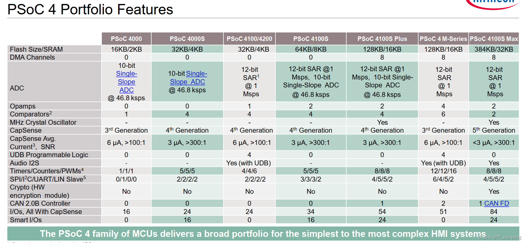 PSOC 4 Series学习记录_psoc4 flash读写-CSDN博客