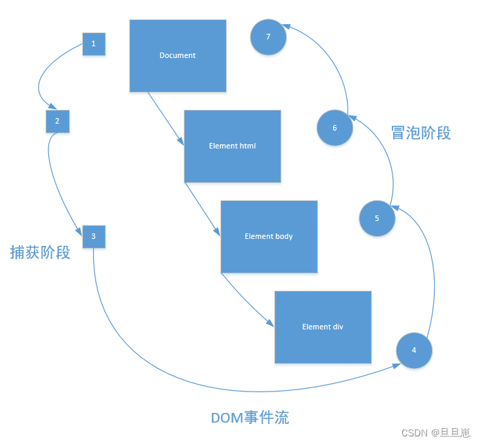 DOM的事件-CSDN博客