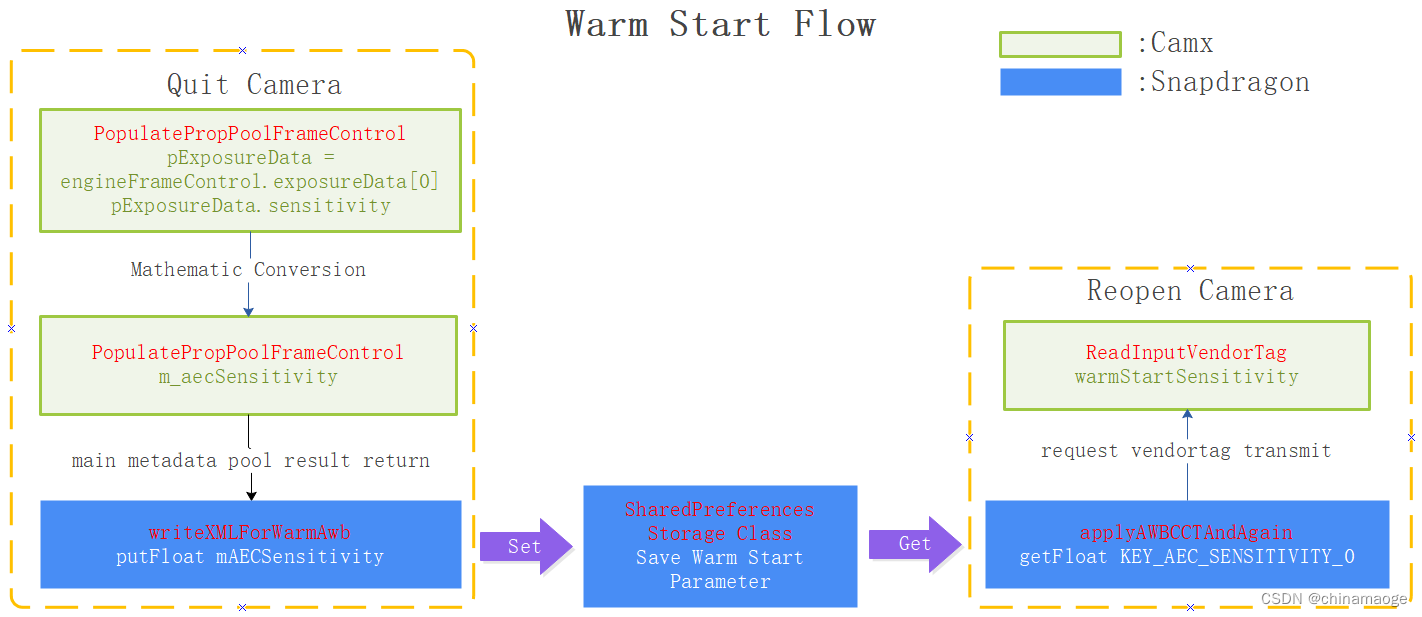 Snapdragon APP Warm Start功能算法流程_camx warm start-CSDN博客