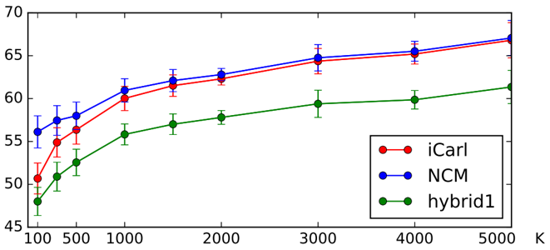 [论文翻译] iCaRL: Incremental Classifier and Representation Learning-CSDN博客