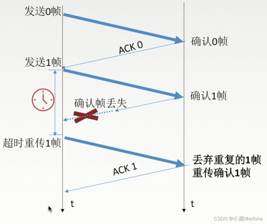 【计网】第三章 数据链路层（2）流量控制与可靠传输、停止等待协议、后退N帧协议（GBN）、选择重传协议（SR）_gbn协议c++代码实现-CSDN博客