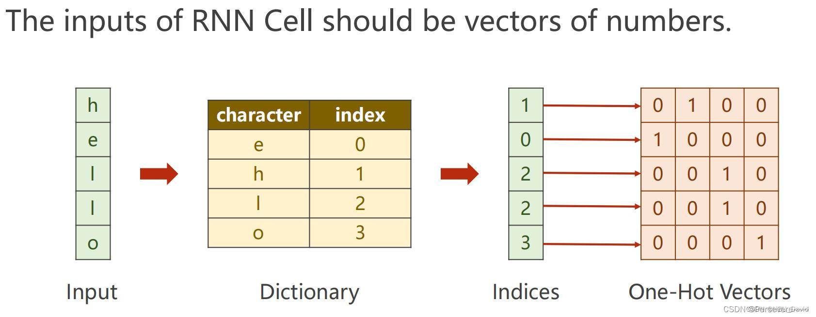 NNDL 作业8：RNN - 简单循环网络_调用nn.rnn()函数初始化网络-CSDN博客