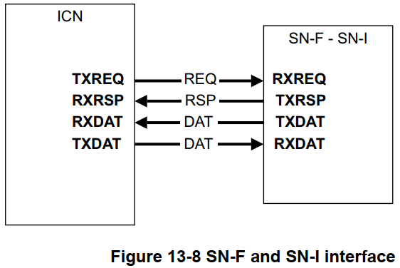 AMBA CHI协议学习笔记2-Link层_chi datflit ccid字段_影扶墙的博客-CSDN博客
