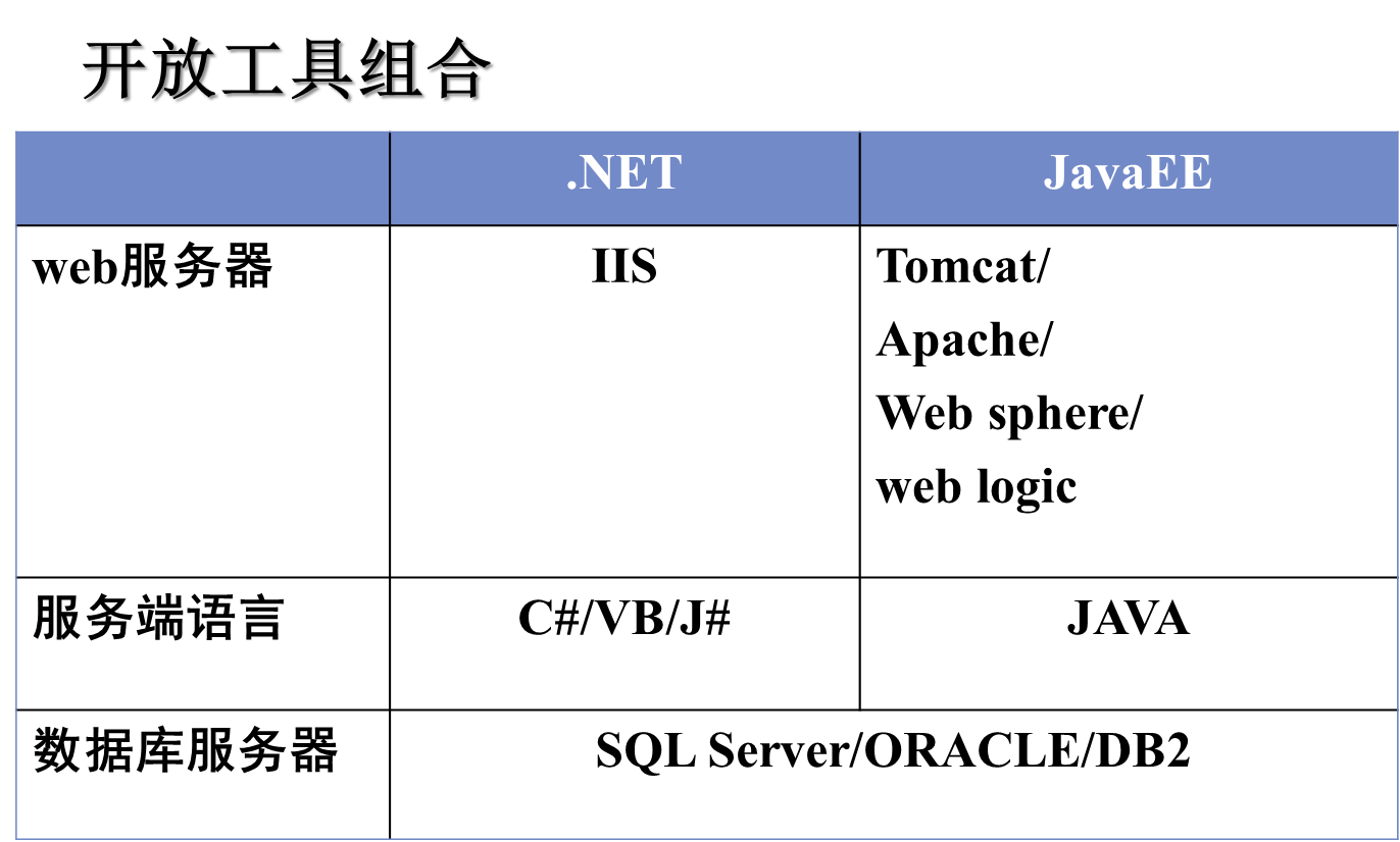 Web应用开发技术笔记web开发与应用课堂笔记 Csdn博客 