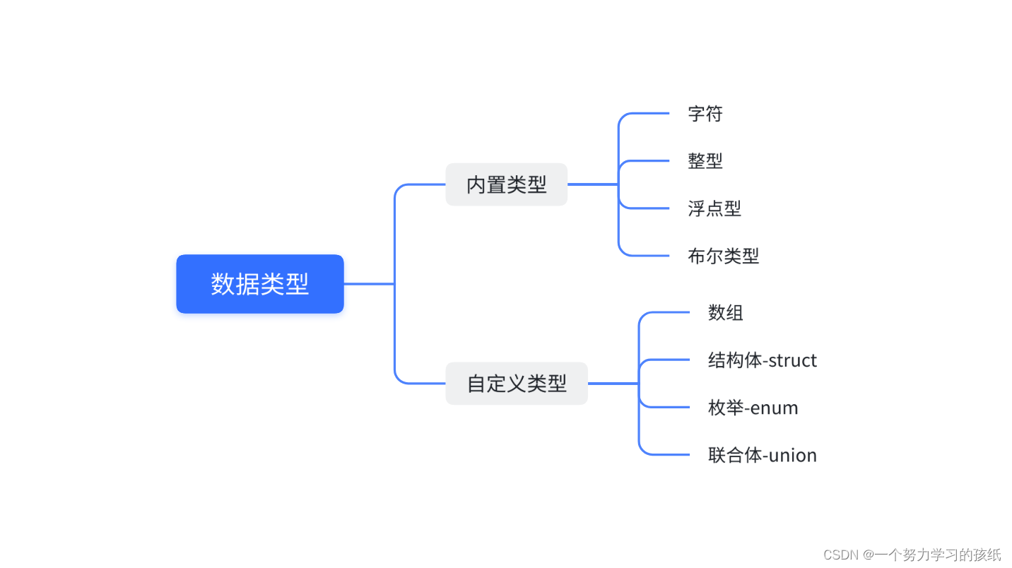 C语言入门第二天 C语言常见概念(剩余部分)数据类型和变量 Csdn博客