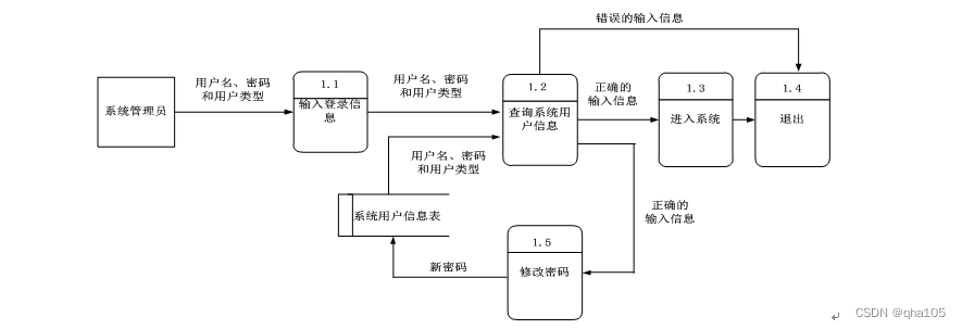 附源码 Nodejs计算机毕业设计基于技术的高校学生勤工俭学管理系统的设计与开发express程序lw勤工俭学系统三层数据流图 Csdn博客