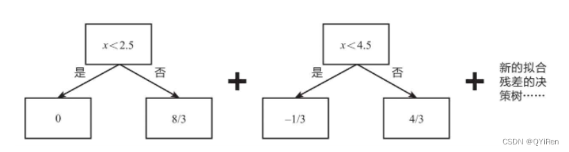 Gbdt模型及案例（python）python Gbdt Csdn博客