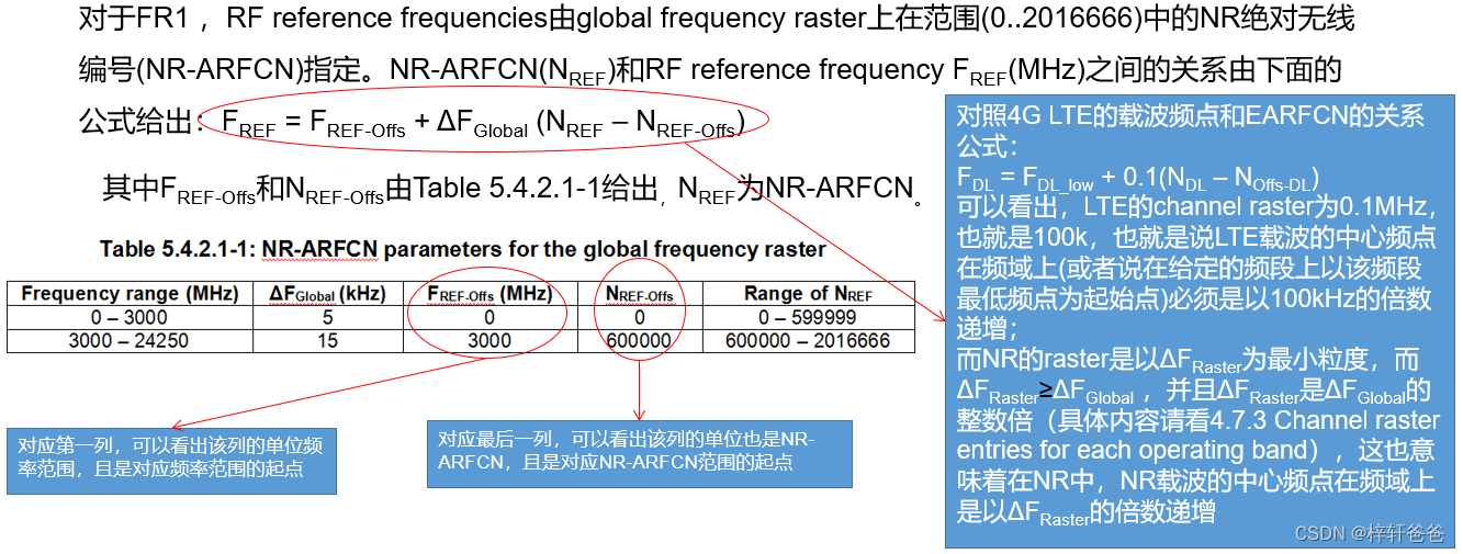 无线信号的传输与接收(Channel-arrangement)_nominal channel spacing-CSDN博客