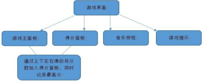 基于Java的2048小游戏设计_java2048小游戏游戏面板的流程图-CSDN博客