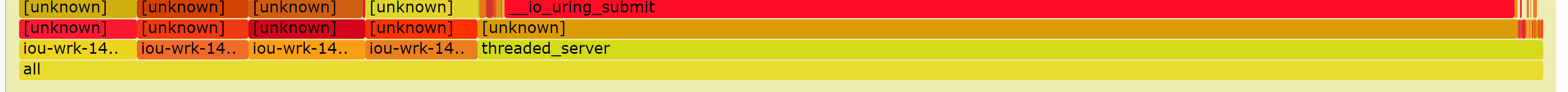 io_uring 触发内核线程的问题 iou-wrk 线程 io_uring 原理 io_uring SQPOLL 原理-CSDN博客