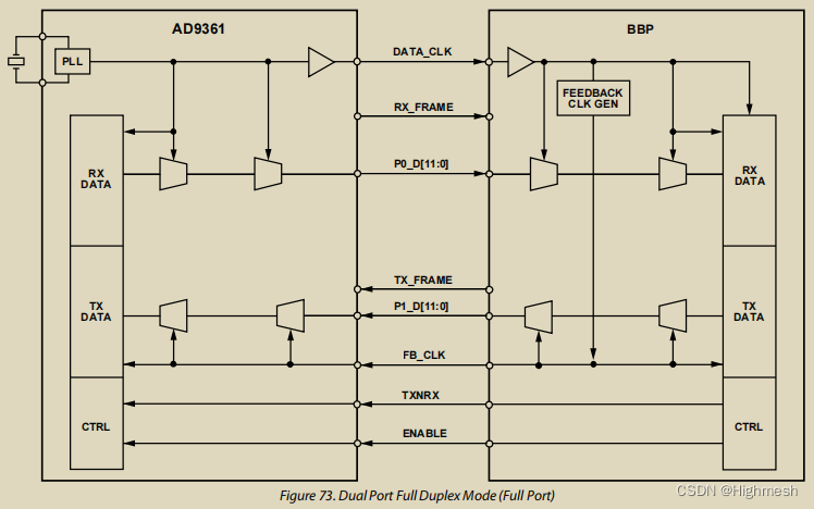 AD9361 数据数字接口规范_ad9361数字接口-CSDN博客