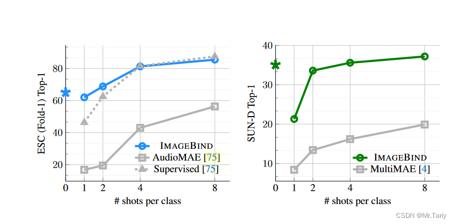 IMAGEBIND: One Embedding Space To Bind Them All 个人笔记_imagebind训练-CSDN博客