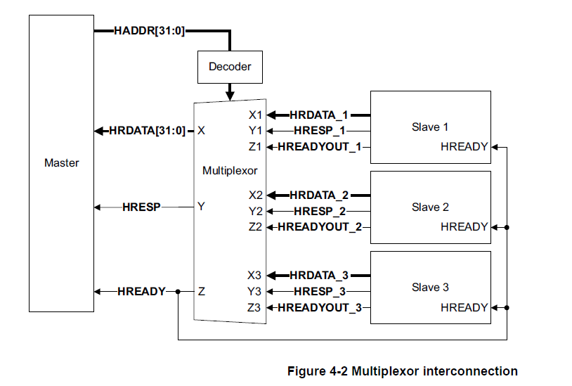 设计AHB2APB同步桥_ahb-bridge-apb spec-CSDN博客
