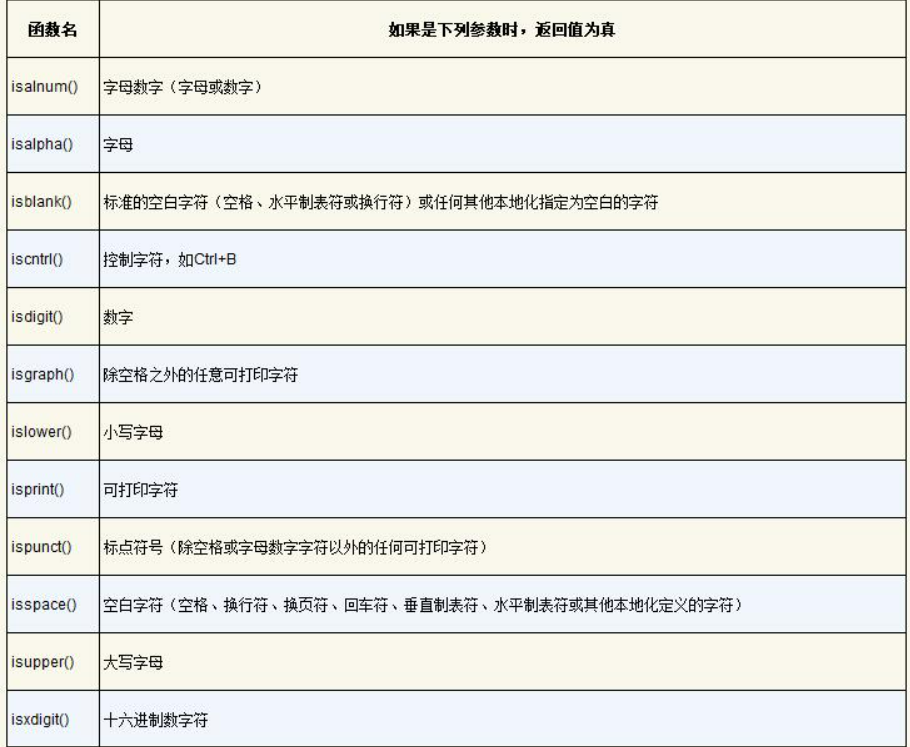奇怪的c库又增加了。ctype.h库的用法。_ctype.h expected a ";-CSDN博客