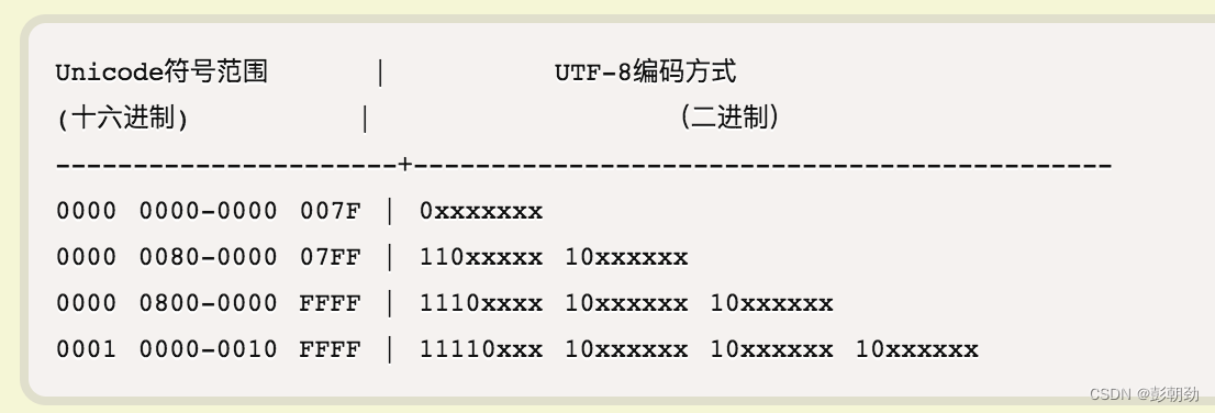 计算UTF8字符串长度-c代码_c语言utf-8单个字符长度获取-CSDN博客