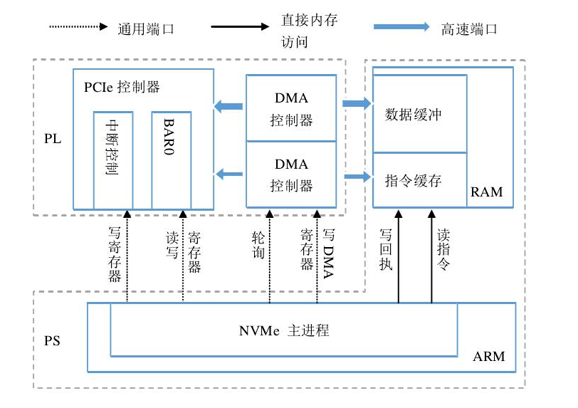 基于 FPGA 的 NVMe 接口设计--笔记_fpga访问nvme ssd-CSDN博客