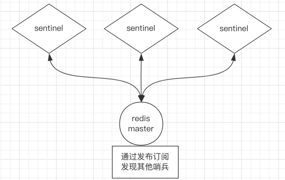redis集群和主从复制的原理详解_redis多主多从工作原理-CSDN博客
