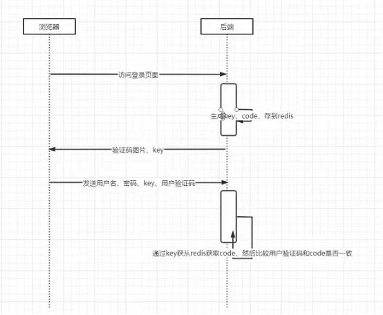 前后端处理验证码kaptcha_kaptcha验证码不存到redis,怎么获取-CSDN博客